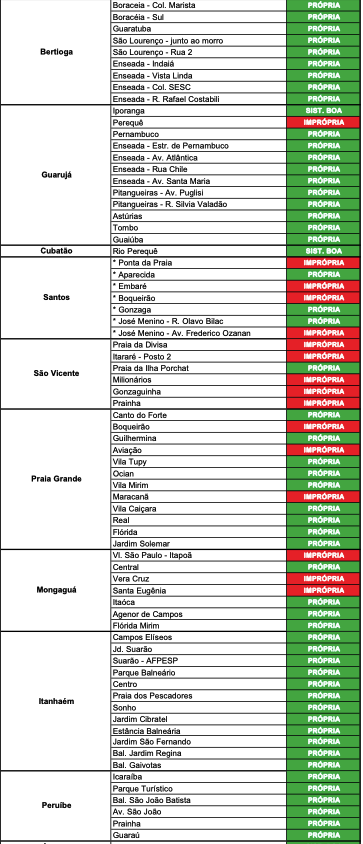 5 cidades da Baixada Santista têm praias impróprias para banho; confira lista - Gazeta de São Paulo